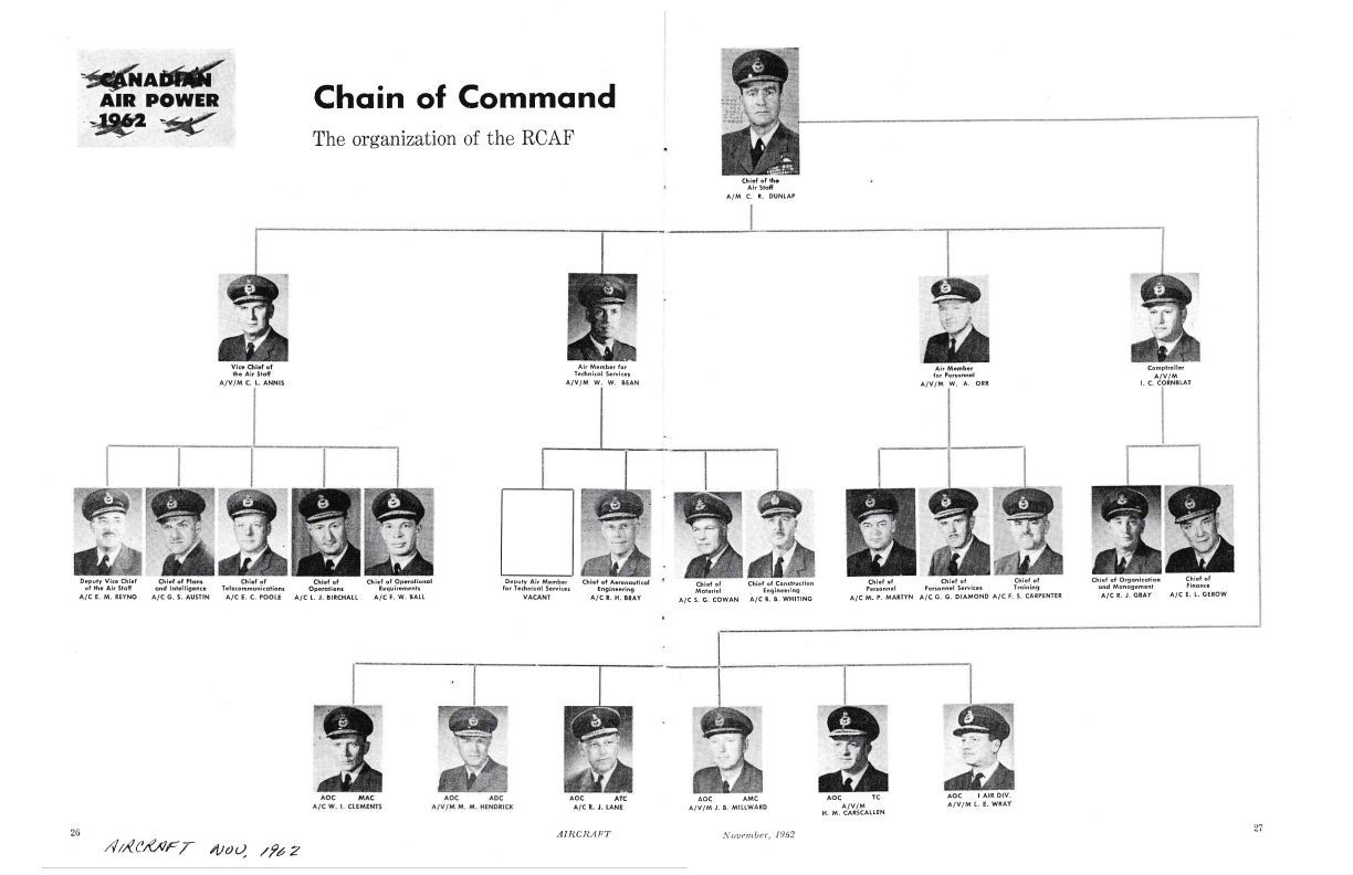 Chain of Command - the organization of the RCAF